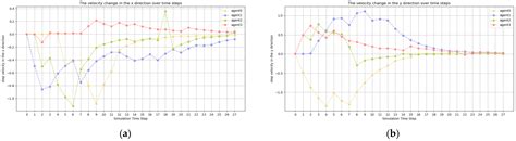 Multi Objective Dynamic Path Planning With Multi Agent Deep