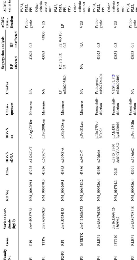 Classification Of Candidate Genes And Their Variants Download
