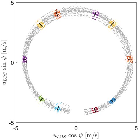 Example Line‐of‐sight Wind Speed Ulos Measurements As Function Of The