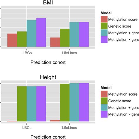 BMI And Height Prediction The Plots Depict How Much Of The Variance In Download Scientific