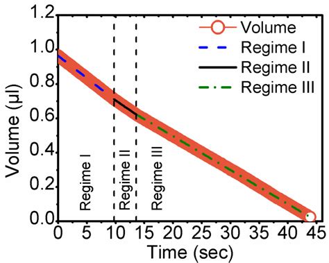 Volume Variation With Time At C Download Scientific Diagram