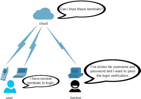 figure 1 from htime a hash based terminal identification method in cloud environment semantic