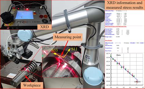 Surface Residual Stress Measurement Download Scientific Diagram