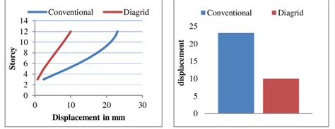 B Max Storey Displacement Of Conventional Building And Diagrid Download Scientific Diagram