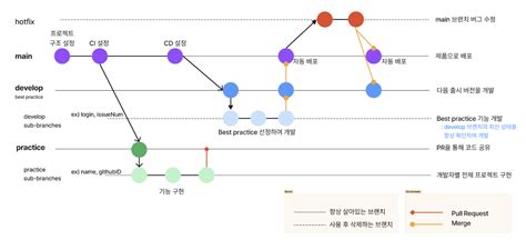 브랜치 전략 git flow github flow