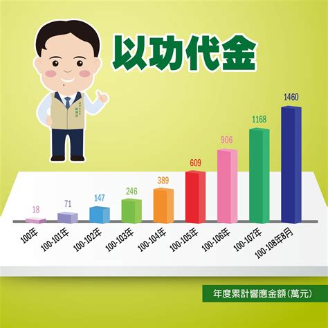 臺南市政府環境保護局 🙏什麼，環保局也在辦法會🤔 ～👁👁沒錯 為感謝🙏響應 以功代金