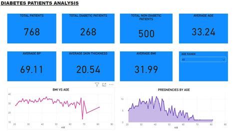 Insights Datavisualization Dashboard Datacleaning Powerbi