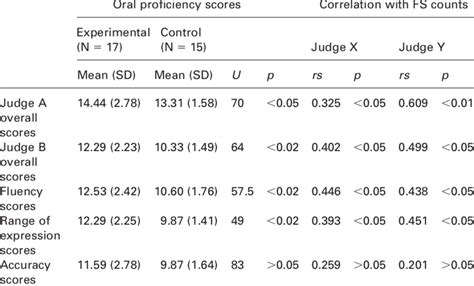 Formulaic Sequences And Perceived Oral Proficiency Download