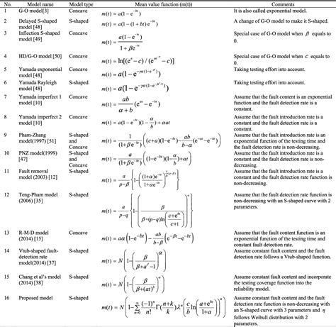 Table 1 From A Generalized Software Reliability Growth Model With Consideration Of The
