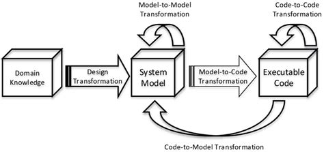 1 Model Transformation In Mde Adapted From 120 Download Scientific Diagram