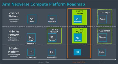Arm Neoverse Roadmap Brings Cpu Designs But No Big Fat Gpu