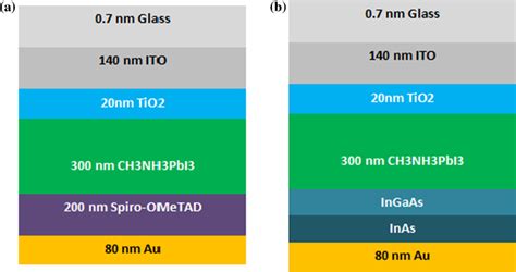 Schematic View Of A Conventional Experimental Solar Cell Structure B Download Scientific