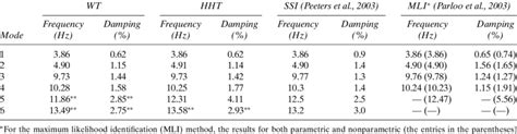 Comparisons Of The Modal Parameter Identification Results Download Table