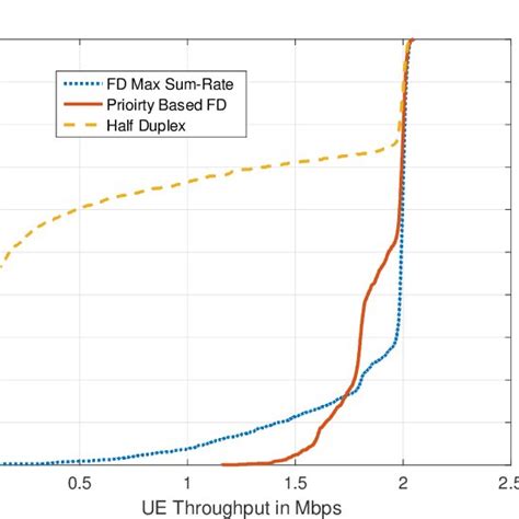 Network Throughput Max Sum Rate And Priority Based FD Download Scientific Diagram