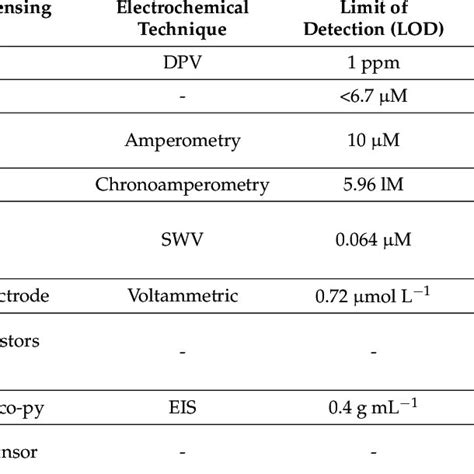 Nanomaterial Based Biosensing Platform Towards Clinically Relevant