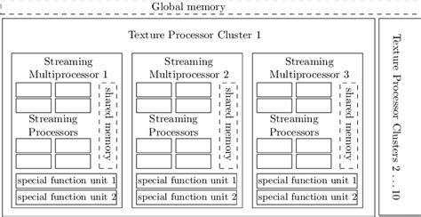 sample gpu architecture g200 chipset download scientific diagram