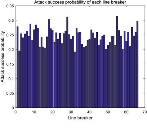 Figure 11 From Resilience Evaluation Of Cyber Physical Power System Considering Cyber Attacks