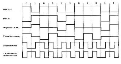 Try To Be Different Encoding Data Digital Sinyal Digital 1