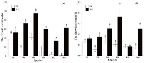 Interspecific Differences Of Stem Diameter Variations In Response To