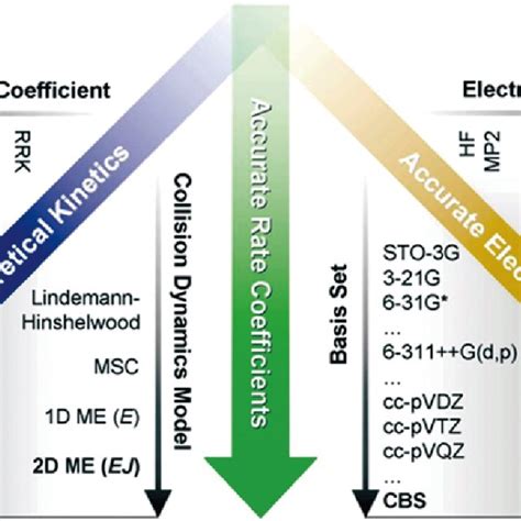 Strategy To Increase The Accuracy Of The Electronic Structure Download Scientific Diagram