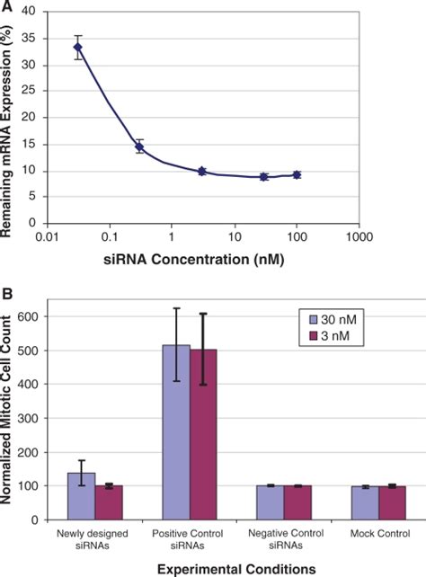 Dose Effect On Sirna Efficacy And Specificity A Experimental Download Scientific Diagram