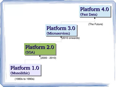 reactive microservices ppt