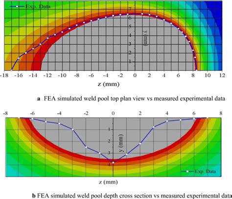 Fea Simulated Weld Pool Geometry Vs Measured Experimental Data 5 A