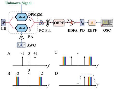 Photonic Assisted Multi Tone Microwave Frequency Measurement Based On Pulse Identification