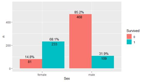 R How To Position Labels On Grouped Bar Plot Columns In Ggplot Stack Overflow