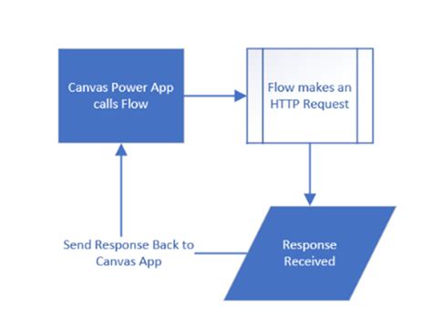 Call Request From Canvas Power App Using Power Automate Flow And
