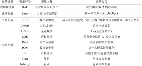 Variable Definition Table 表 1 变量定义表 Download Scientific Diagram