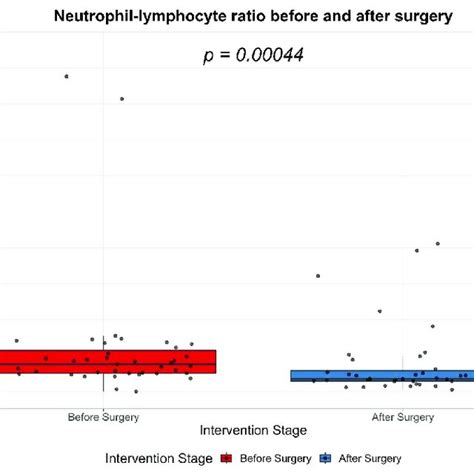 Boxplot Showing The Nlr Levels Before And After The Treatment