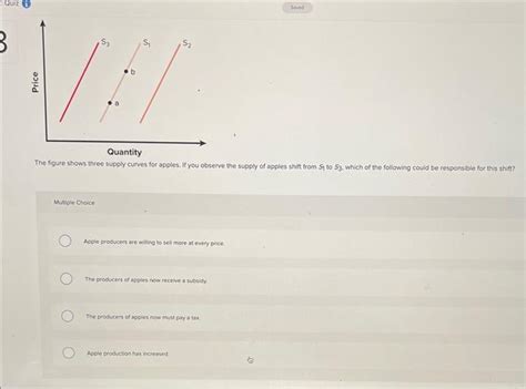 Solved The Figure Shows Three Supply Curves For Apples If