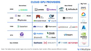 Cloud GPUs For Deep Learning Availability Price Performance