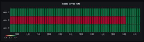 Unexpected Color Of Gradient In 032 · Issue 124 · Flantgrafana Statusmap · Github