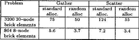 table 5 from data partitioning for load balance and communication