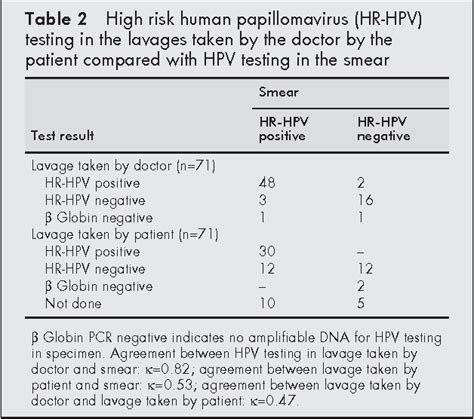 Table 2 From Primary Screening For High Risk Hpv By Home Obtained Cervicovaginal Lavage Is An