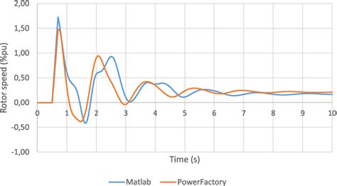 Evolution Of The Rotor Speed Of Generator 4 From Matlab IEEE Benchmark Download Scientific