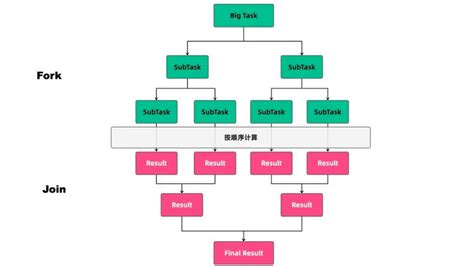 fork join框架详解：从任务拆分到结果合并的高效并发实现 seven的菜鸟成长之路