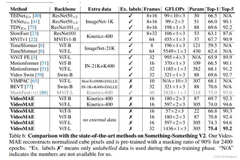 论文阅读videomae Masked Autoencoders Are Data Efficient Learners For Self