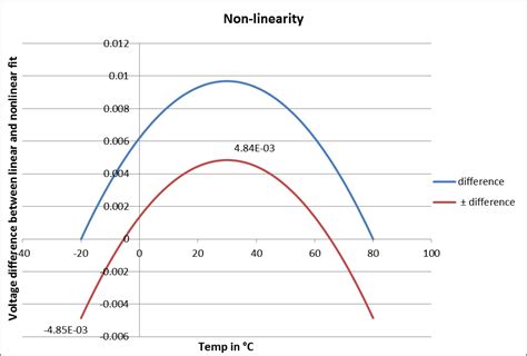 explaining nonlinearity specification of a cmos analog output temperature sensor sensors forum
