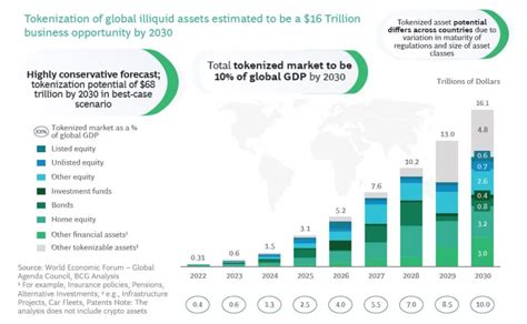 Unlocking The Future Of Asset Tokenization Revolutionizing Ownership And Investment