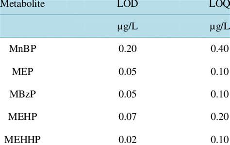 Limits Of Detection And Quantitation Download Table