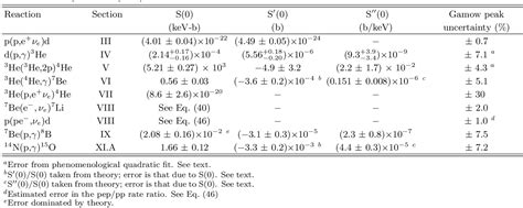 Table I From Solar Fusion Cross Sections Ii The Pp Chain And Cno Cycles Semantic Scholar