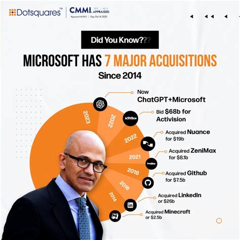 Dotsquares On Linkedin Microsoft Acquisitions Technology Innovation Productivity…