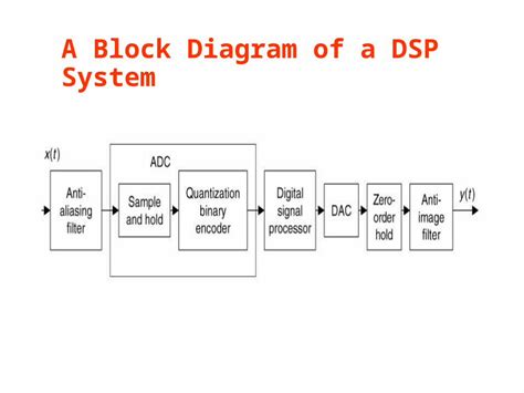 Ppt Quantization Prof Siripong Potisuk A Block Diagram Of A Dsp