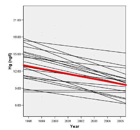 Random Coefficient Model Plot For May Sept Concentration Data For 19