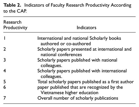 Indicators Of Faculty Research Productivity According To The Cap