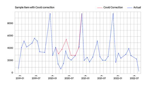 three mistakes to avoid with machine learning forecasting o9 solutions