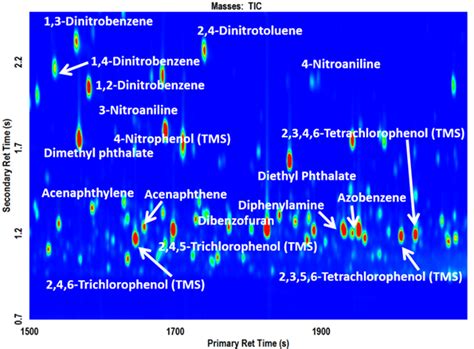 Gas Chromatography Recent Publications And Its New Technology The Metabolomics Innovation Centre